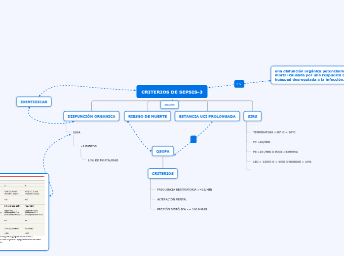 CRITERIOS DE SEPSIS-3 - Mind Map