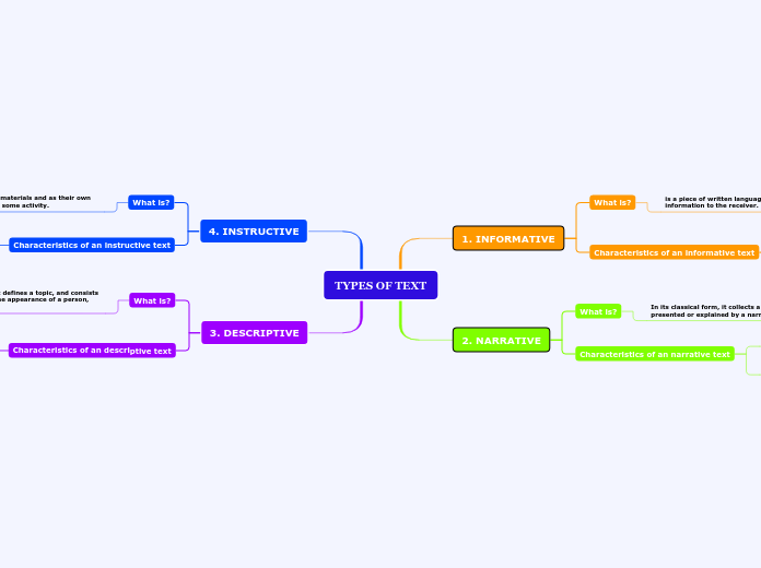TYPES OF TEXT - Mind Map