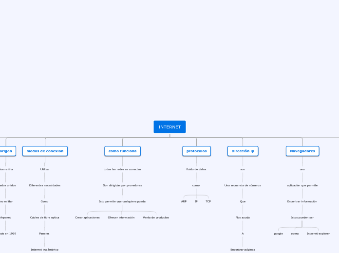 Organigrama - Mind Map