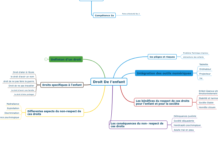 Droit De l'enfant - Carte Mentale