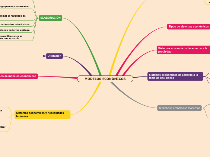 MODELOS ECONÓMICOS - Mind Map