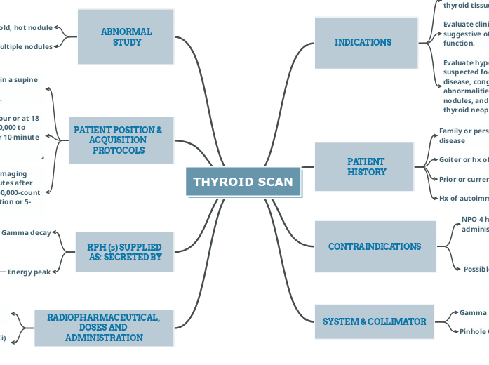 THYROID SCAN - Mind Map