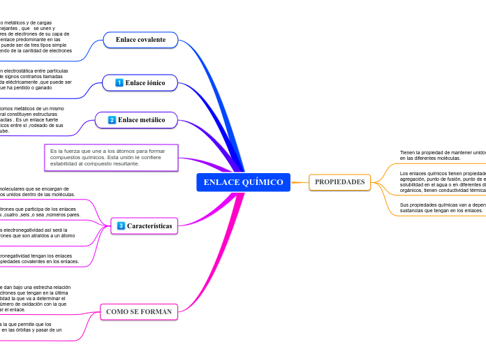 ENLACE QUÍMICO - Mind Map