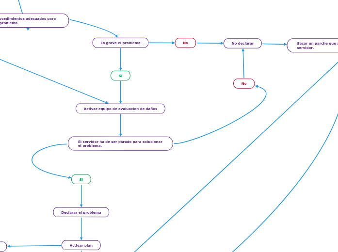 Hay un error en un servidor | Mapa mental Mindomo