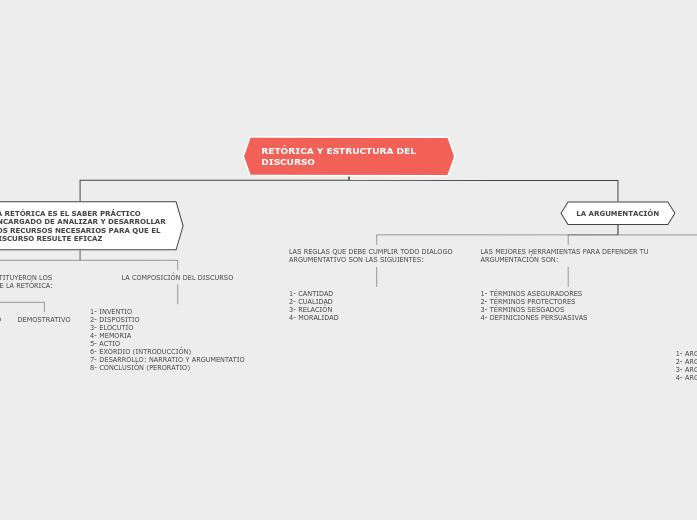 Organigrama - Mind Map