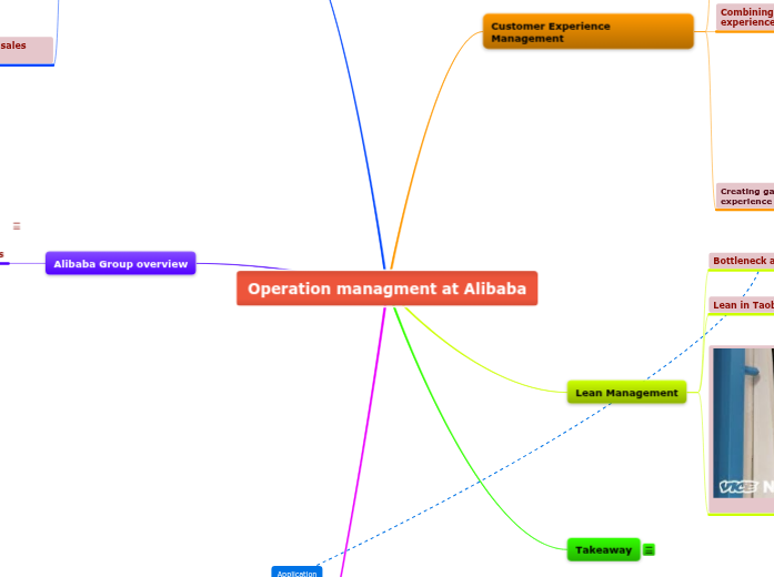 Operation managment at Alibaba - Mind Map