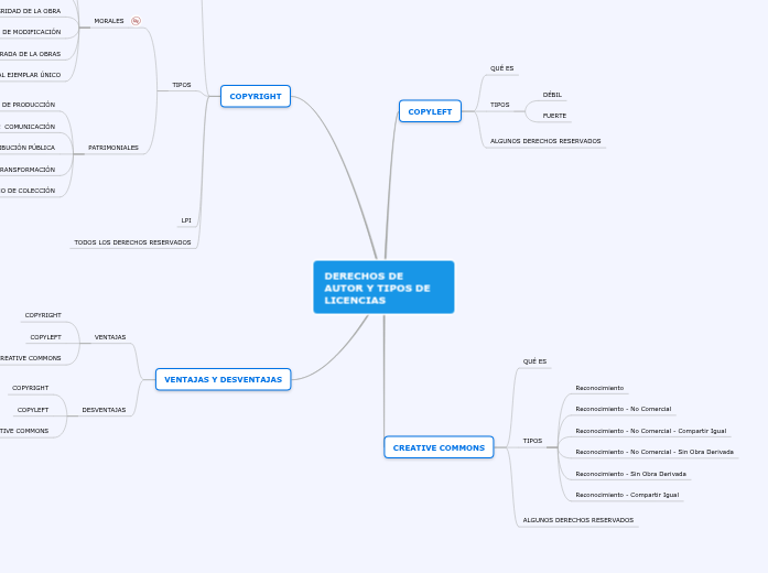 DERECHOS DE AUTOR Y TIPOS DE LICENCIAS - Mind Map