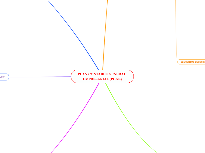 PLAN CONTABLE GENERAL EMPRESARIAL (PCGE) - Mind Map