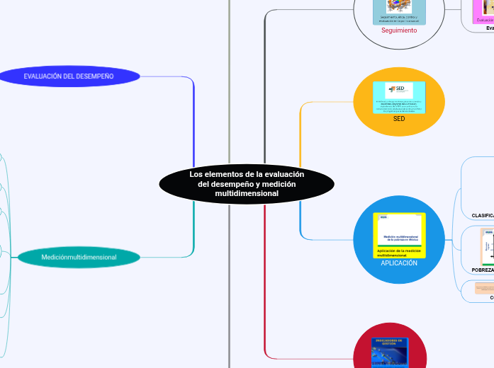 Los elementos de la evaluación del desempeño y medición multidimensional | Mapa mental Mindomo