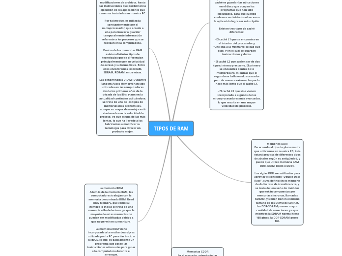 TIPOS DE RAM - Mind Map