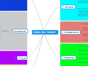 LÍNEA DEL TIEMPO - Mind Map