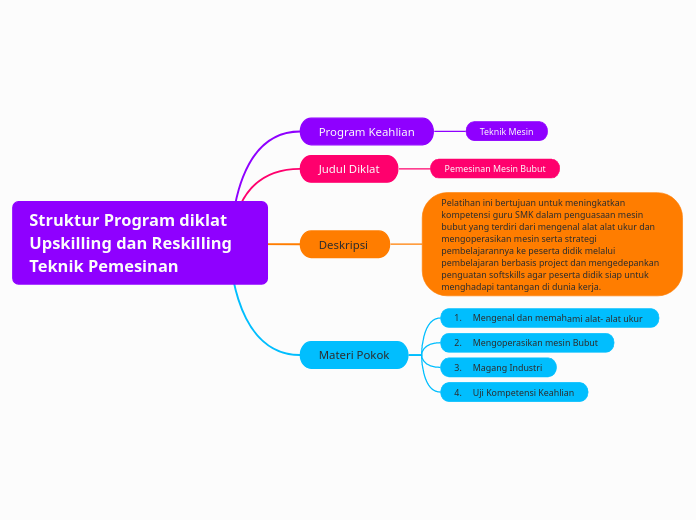 Struktur Program diklat Upskilling dan Res...- Mind Map