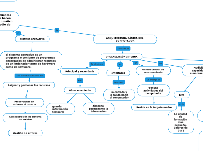 CONCEPTOS BÁSICOS DE LA INFORMÁTICA - Mind Map