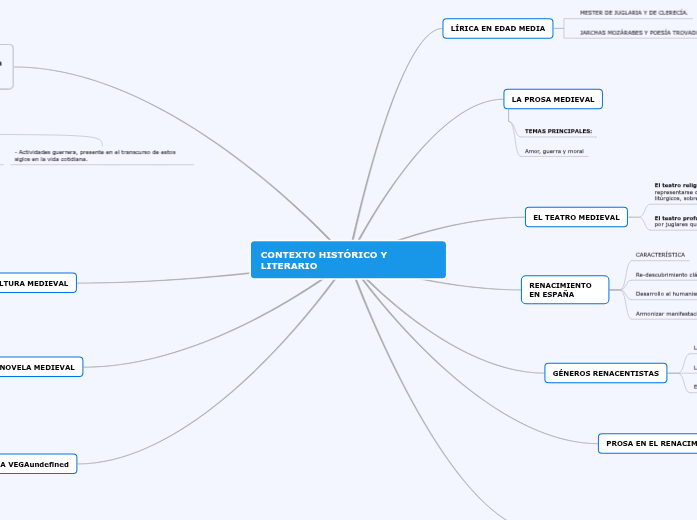 ofimatica - Mind Map