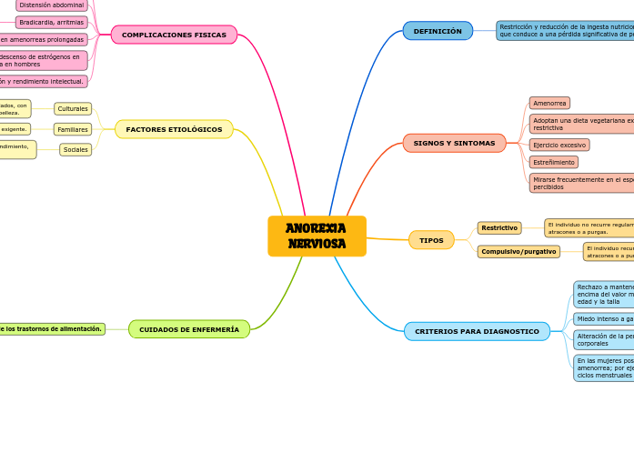 ANOREXIA NERVIOSA - Mind Map