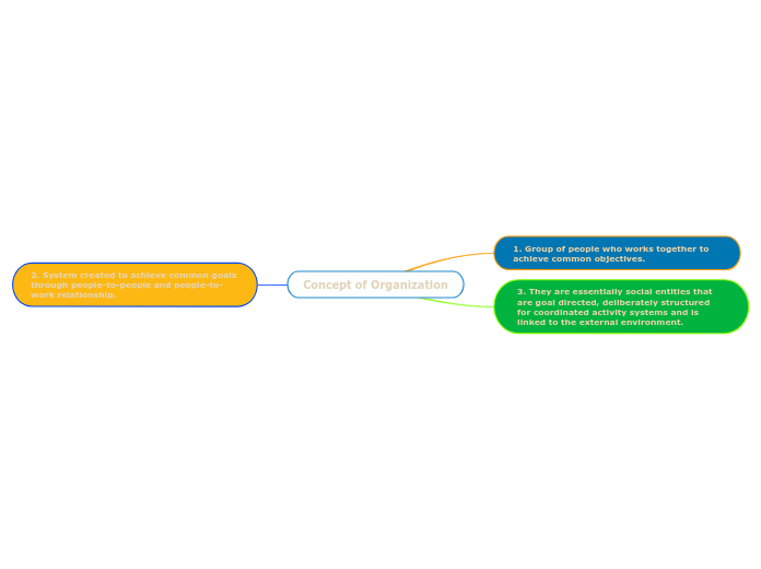 Concept of Organization - Mind Map