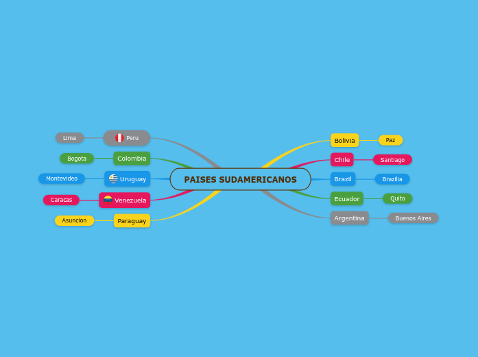PAISES SUDAMERICANOS | Mindomo Mind Map