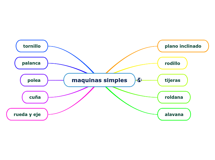maquinas simples - Mind Map