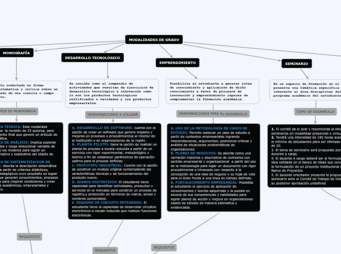 MODALIDADES DE GRADO - Mind Map