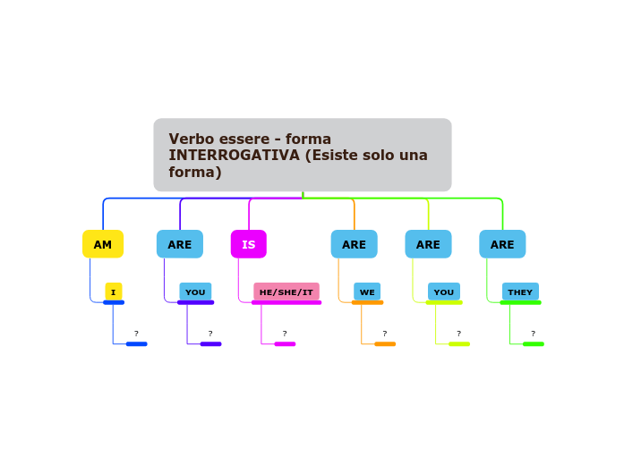 Verbo essere - forma INTERROGATIVA (E...- Mappa Mentale