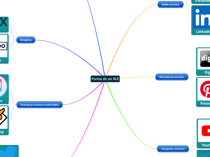 Partes de un SLE - Mind Map