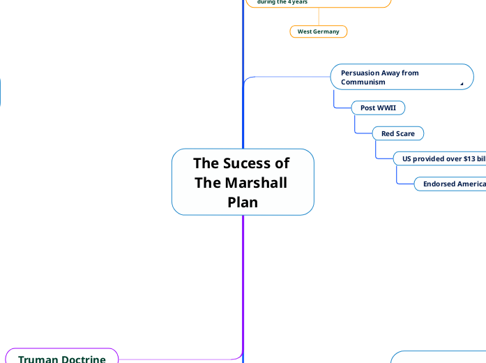 The Sucess of The Marshall Plan - Mind Map