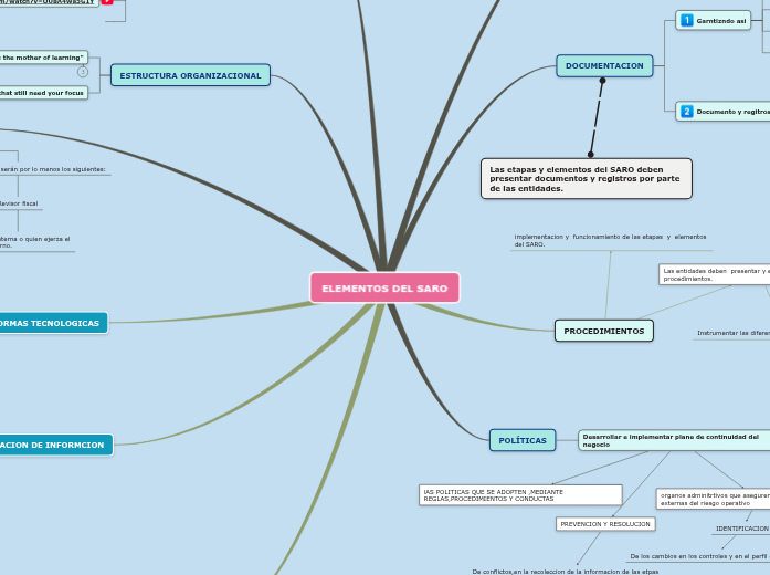 ELEMENTOS DEL SARO - Mind Map
