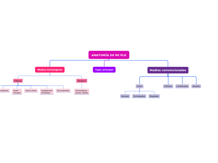 ANATOMÍA DE MI PLE | Mapa mental Mindomo
