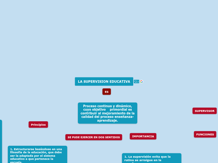 SUPERVISION EDUCATIVA - Mind Map