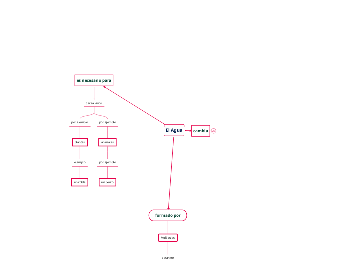 El Agua - Mind Map