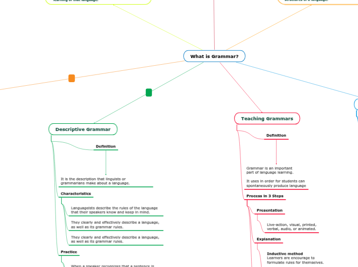 What is Grammar? - Mind Map