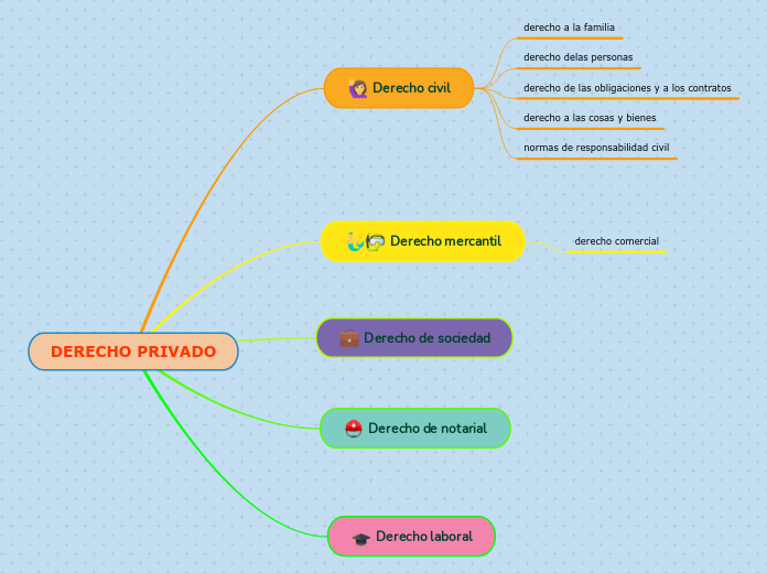 DERECHO PRIVADO - Mind Map