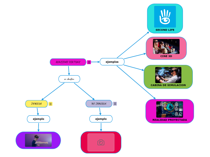 REALIDAD VIRTUAL - Mind Map