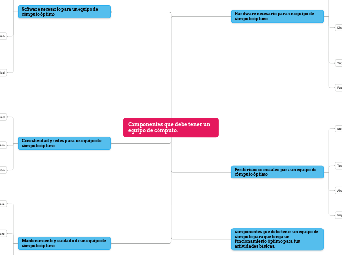 componentes que debe tener un equipo de có...- Mind Map componentes que debe tener un equipo de có...- Mind Map