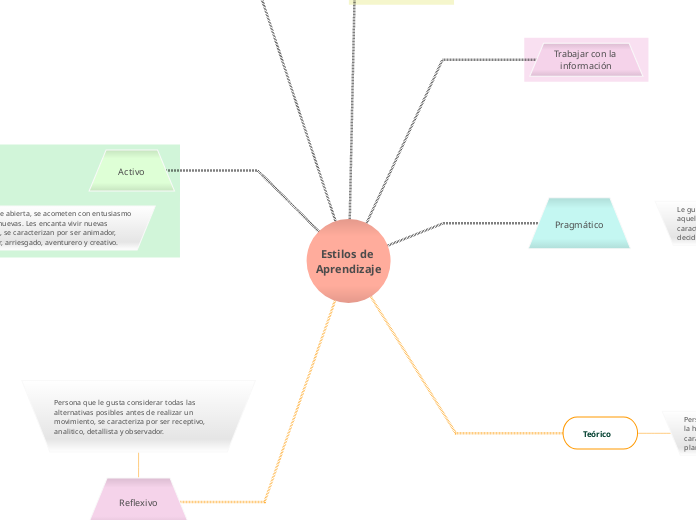 Estilos de Aprendizaje - Mind Map