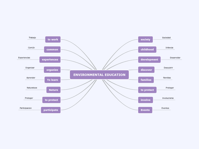 Estadistica - Mind Map