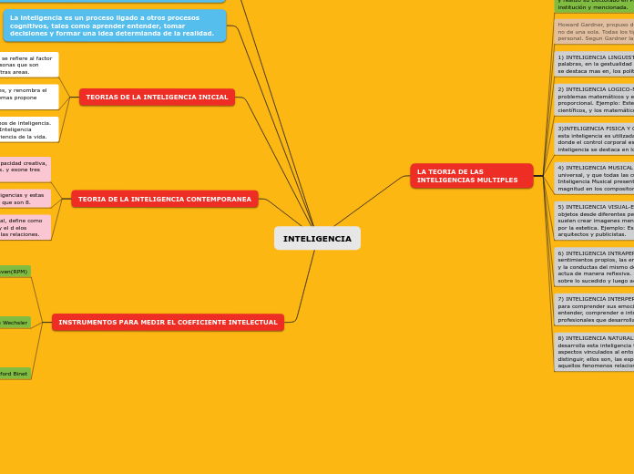 INTELIGENCIA - Mind Map