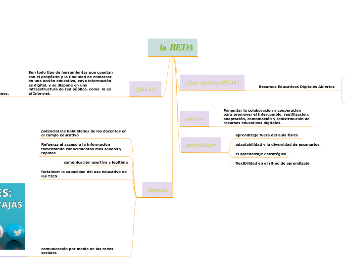 la REDA - Mind Map