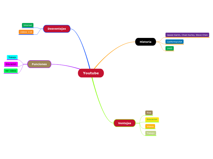Youtube - Mind Map