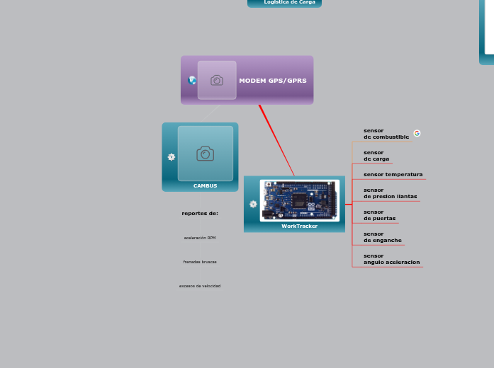 sensores - Mind Map