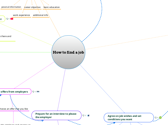How to find a job - Mind Map