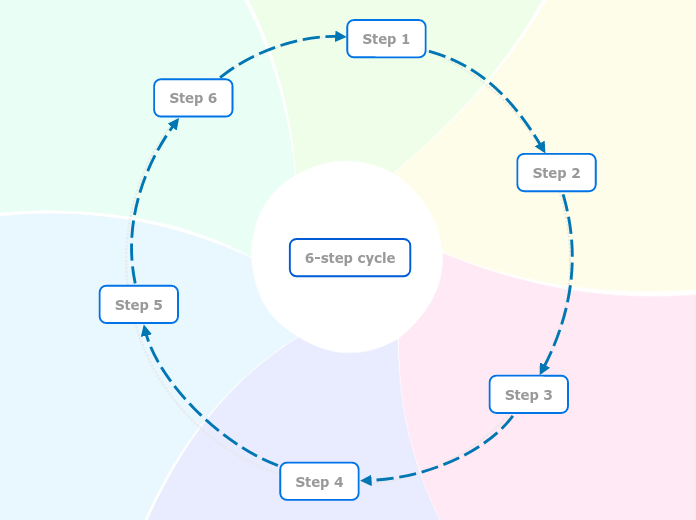 6-step cycle - Mind Map