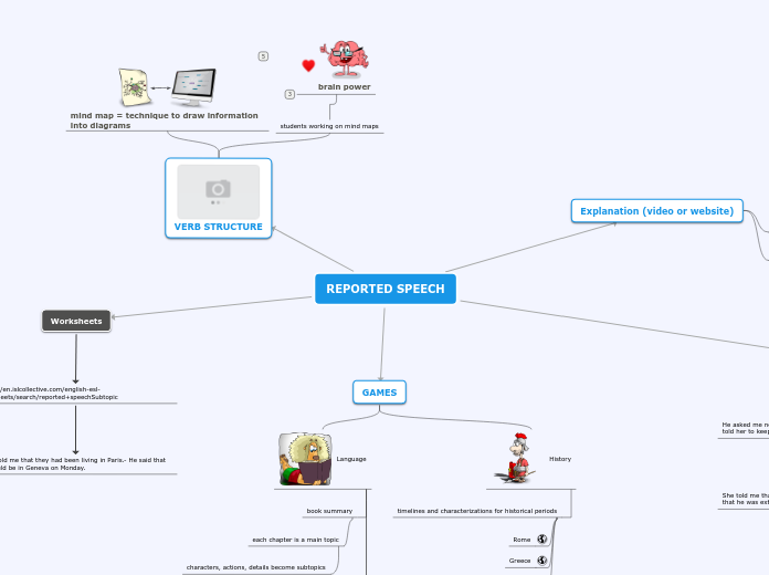 REPORTED SPEECH - Mind Map