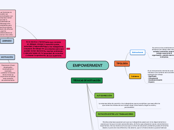 EMPOWERMENT - Mind Map