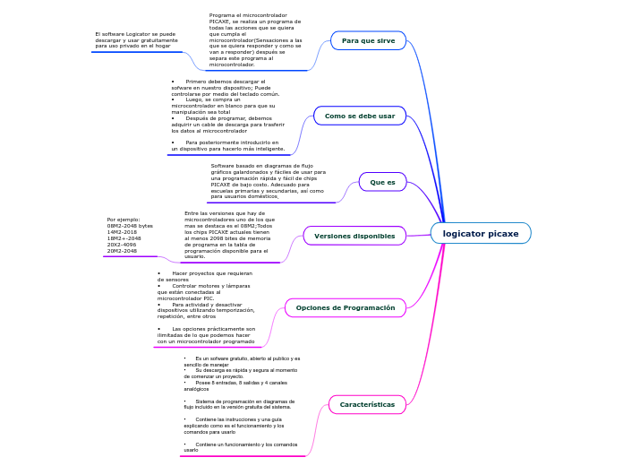 logicator picaxe - Mind Map