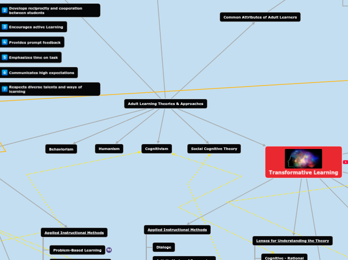 Learning Theories Concept Map - Mind Map