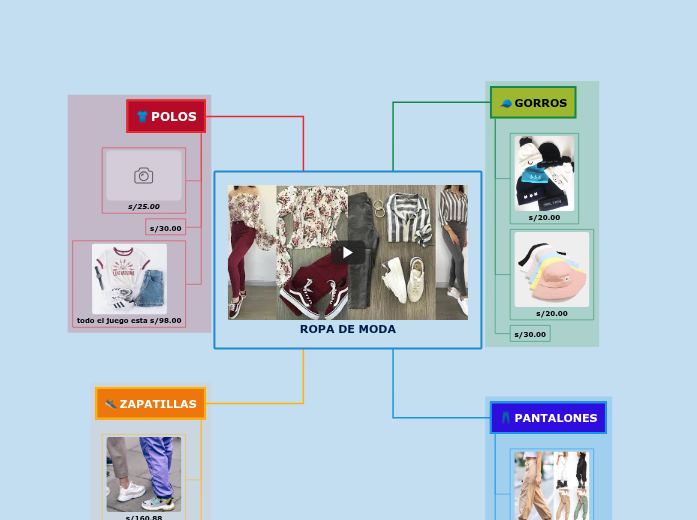 ROPA DE MODA - Mind Map