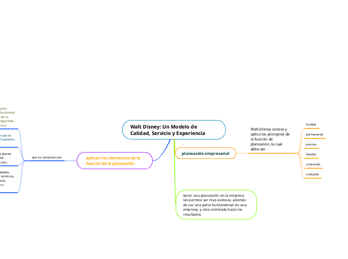 Walt Disney: Un Modelo de Calidad, Servici...- Mind Map