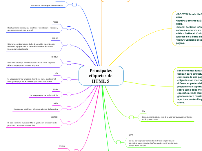 Principales etiquetas de HTML 5 - Mind Map
