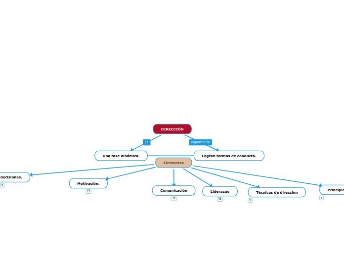 DIRECCIÓN - Mind Map